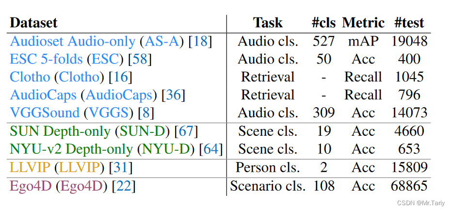 IMAGEBIND: One Embedding Space To Bind Them All 个人笔记_imagebind训练-CSDN博客