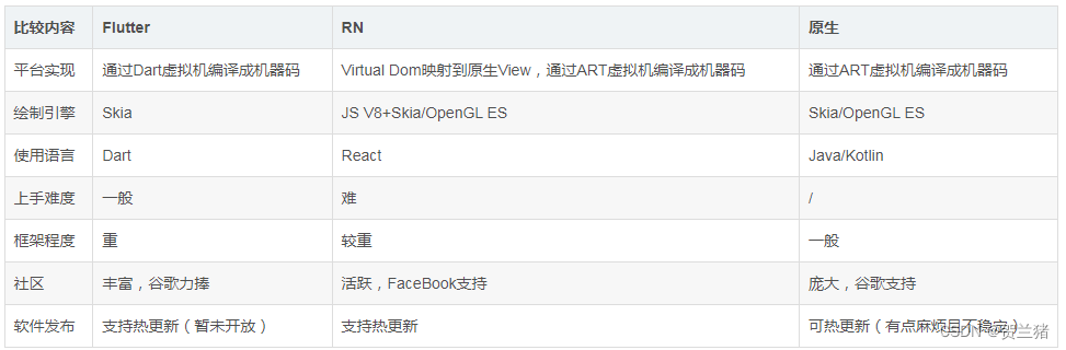 Flutter 与 RN对比_flutter rn-CSDN博客