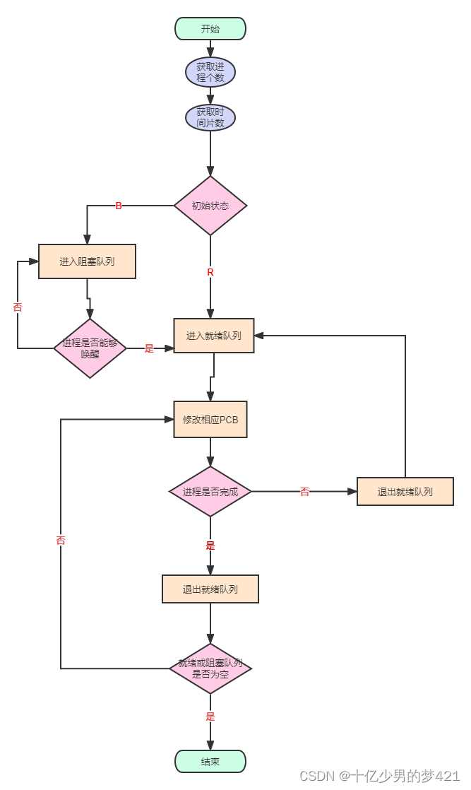 操作系统实验之进程管理计算机操作系统进程管理模拟实验 Csdn博客