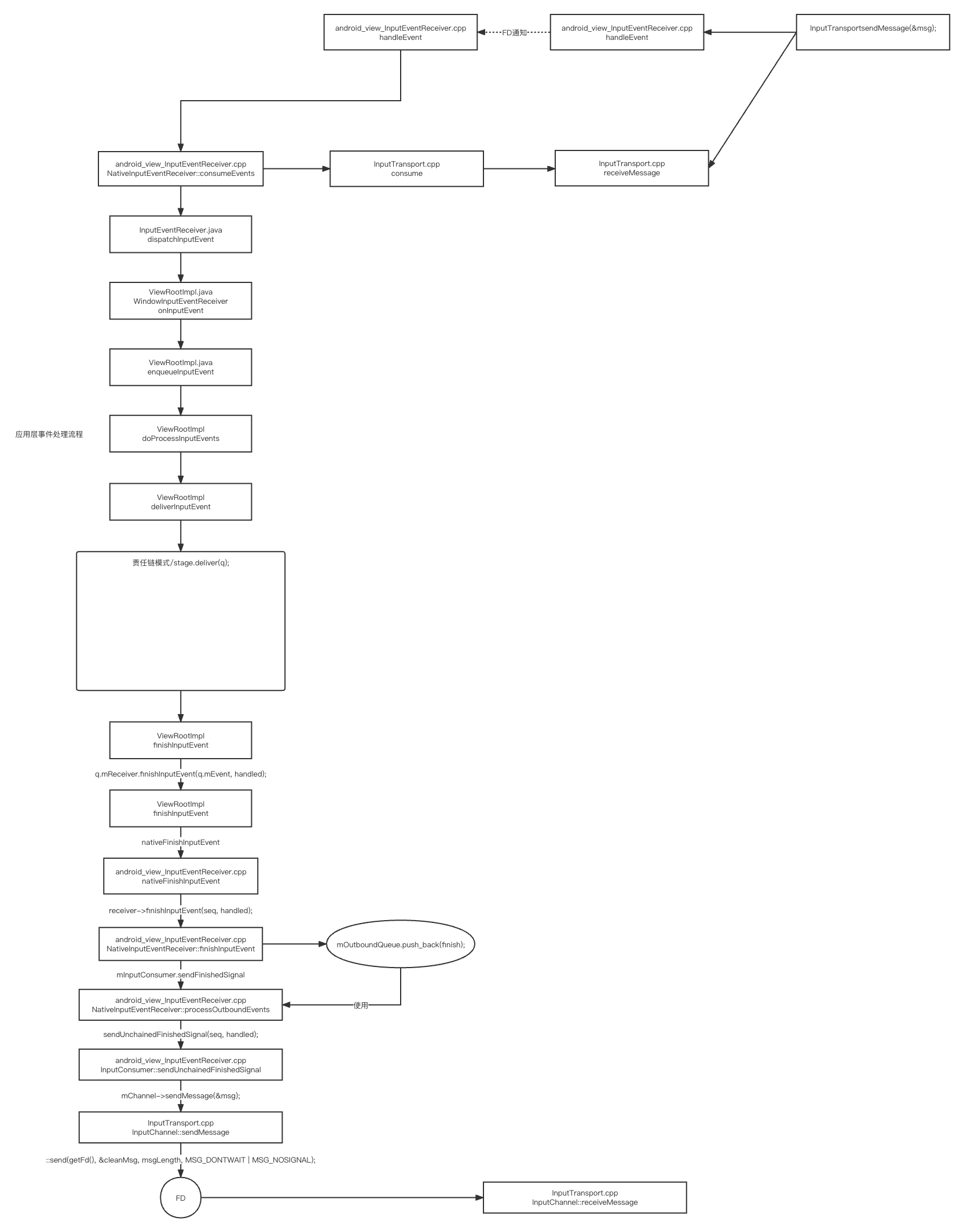 Android源码 事件分发处理机制下 从信号源输入到处理完成的完整源码解读android信号源 播放 源码 Csdn博客
