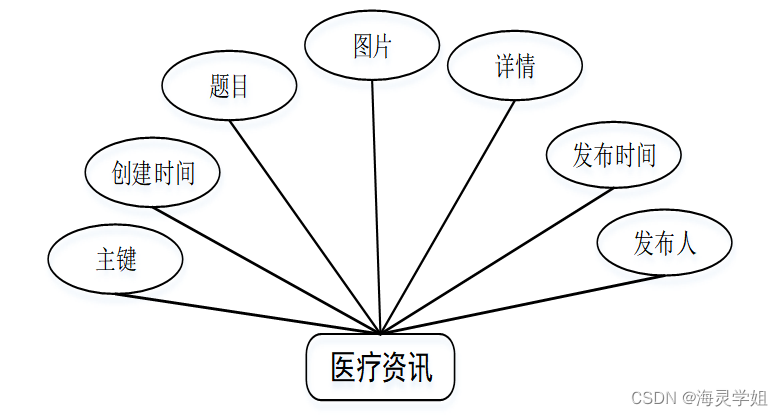 独有源码 Java Jsp医院档案管理系统1k31q从不会做毕业设计到成功完成的过程与方法 Csdn博客 