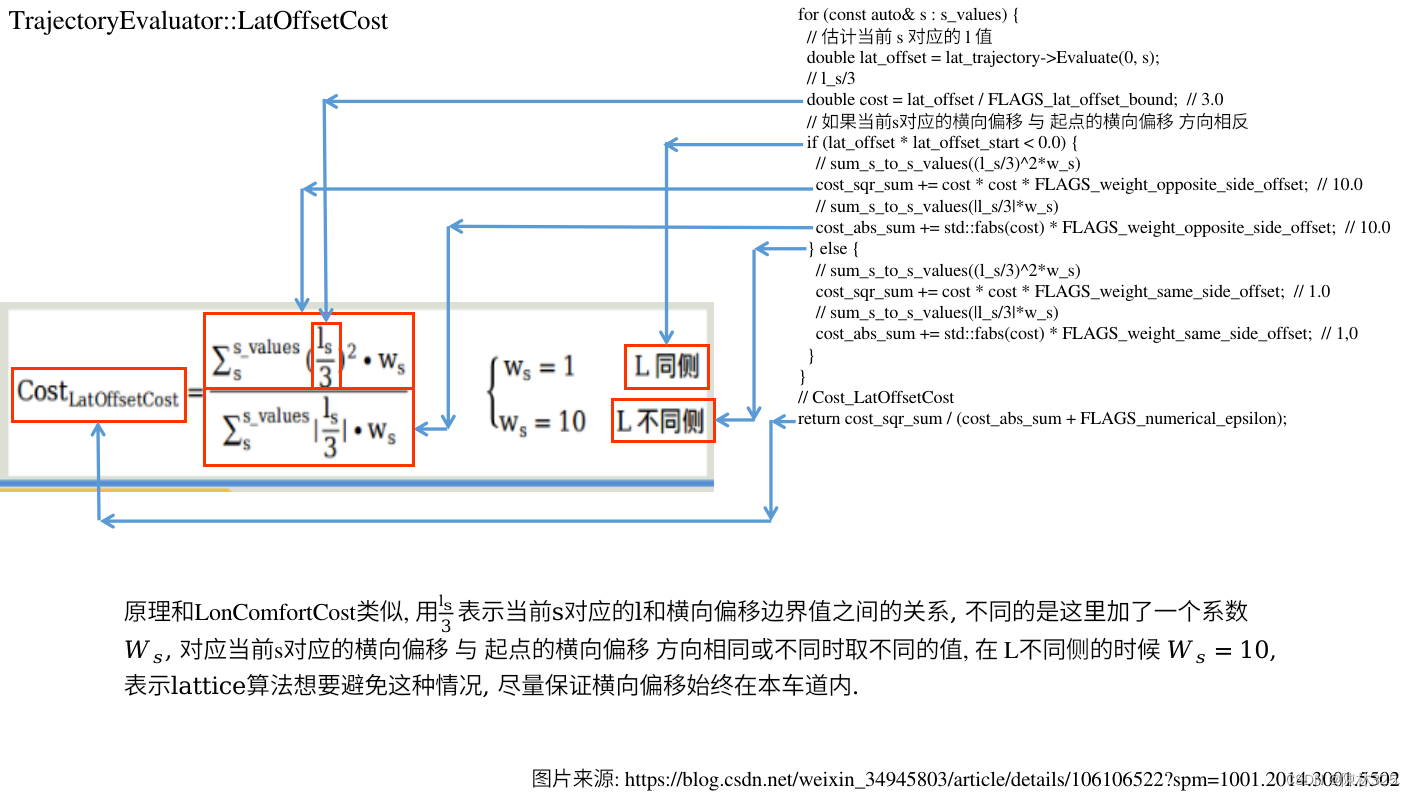 Apollo6.0代码Lattice算法详解——Part6:轨迹评估及碰撞检测对象构建_apollo6.0代码lattice算法详解part6-CSDN博客