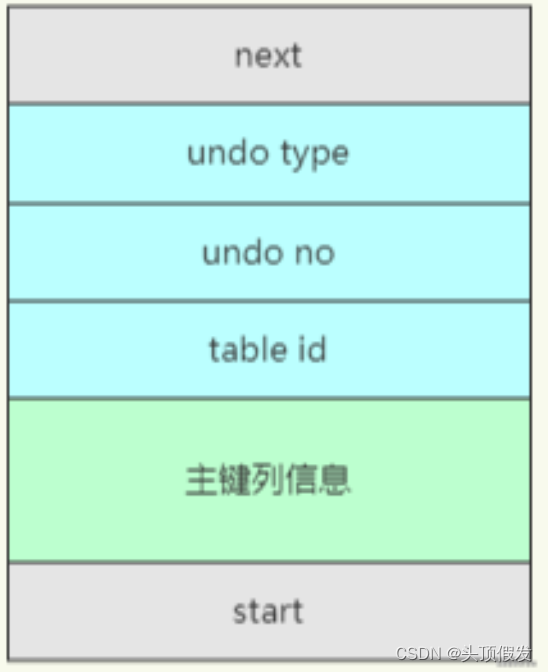 Mysql事务原子性之undolog,图文结合带你直击核心 Begin Select 会产生undo Logma 头顶假发的博客 Csdn博客