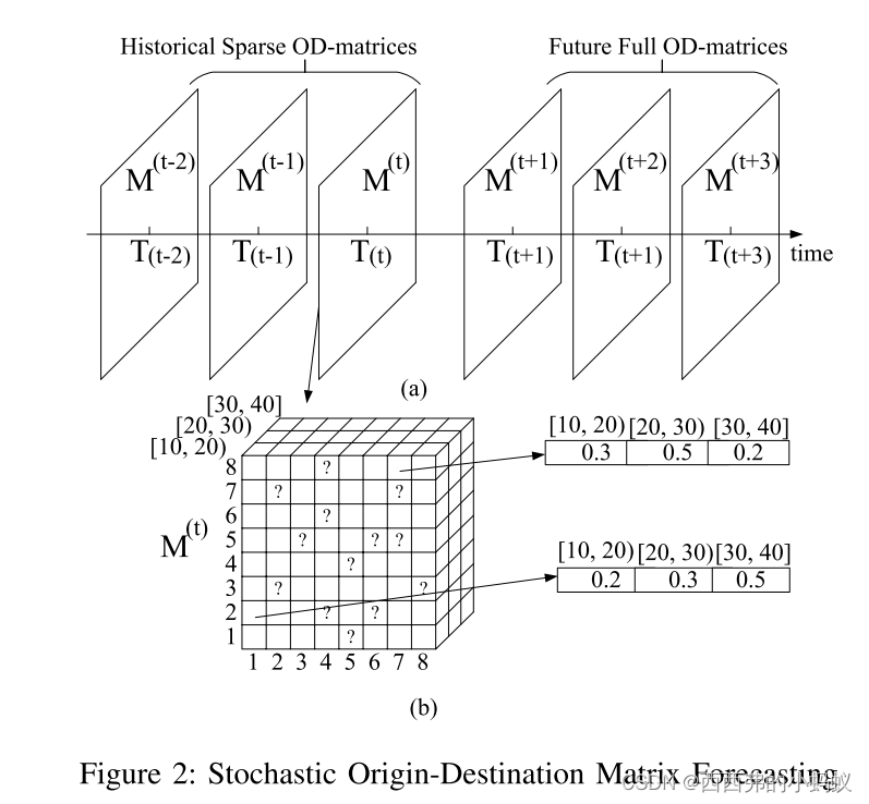 Stochastic Origin-Destination Matrix Forecasting Using Dual-Stage Graph Convolutional, Recurrent ...