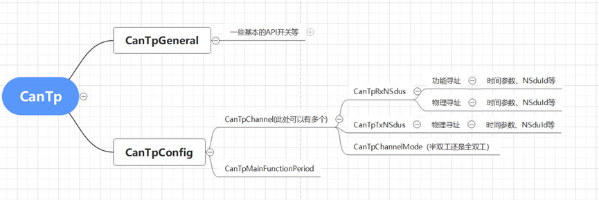 AUTOSAR - CANTP - 学习四 ：ISOLAR-AB配置及代码解析_isolar配置cantp-CSDN博客