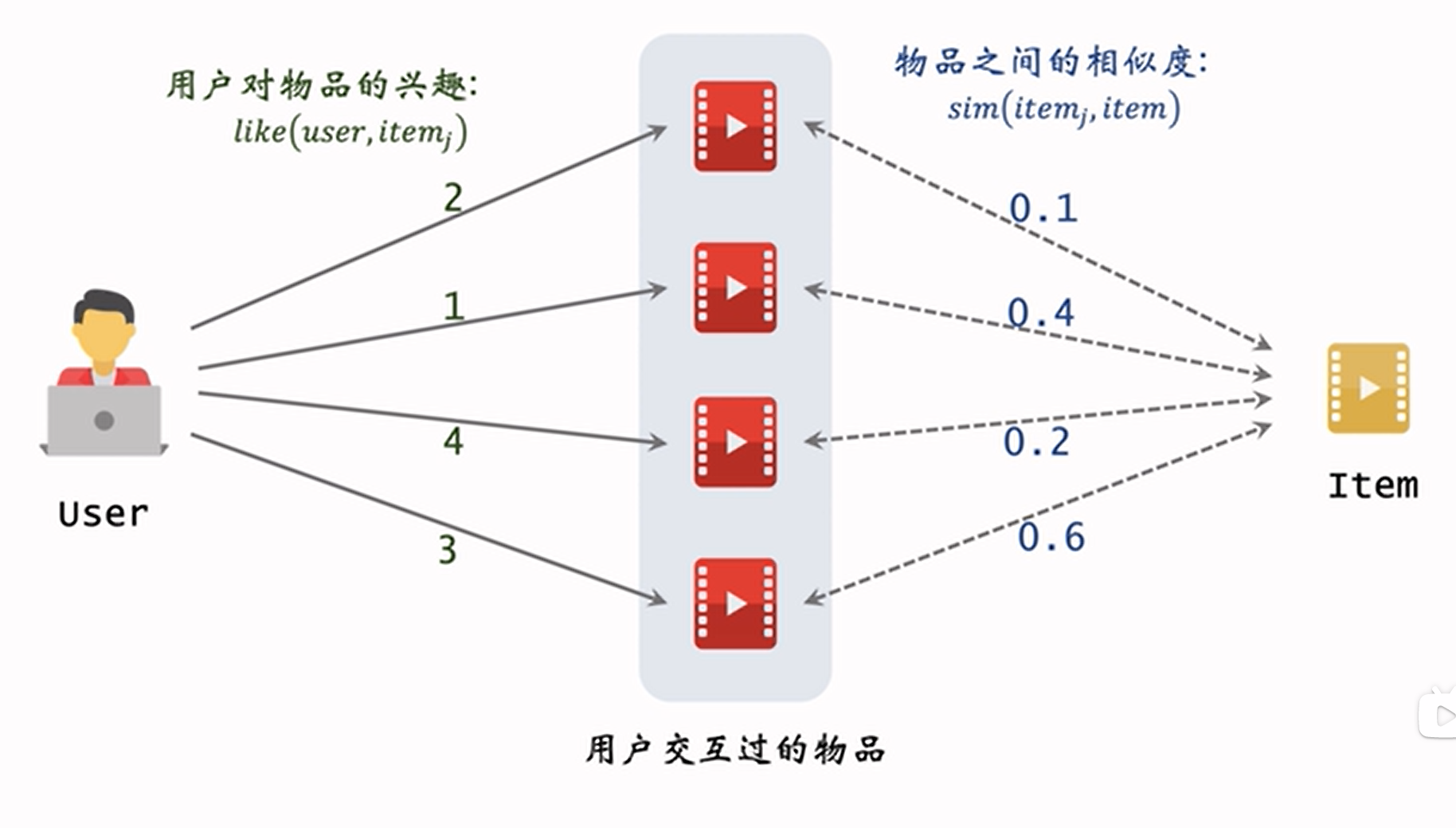 基于物品的协同过滤ItemCF_itemcf 如何搜索相近-CSDN博客