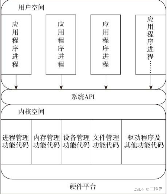 内核的架构 宏内核与微内核 微内核 宏内核 Csdn博客