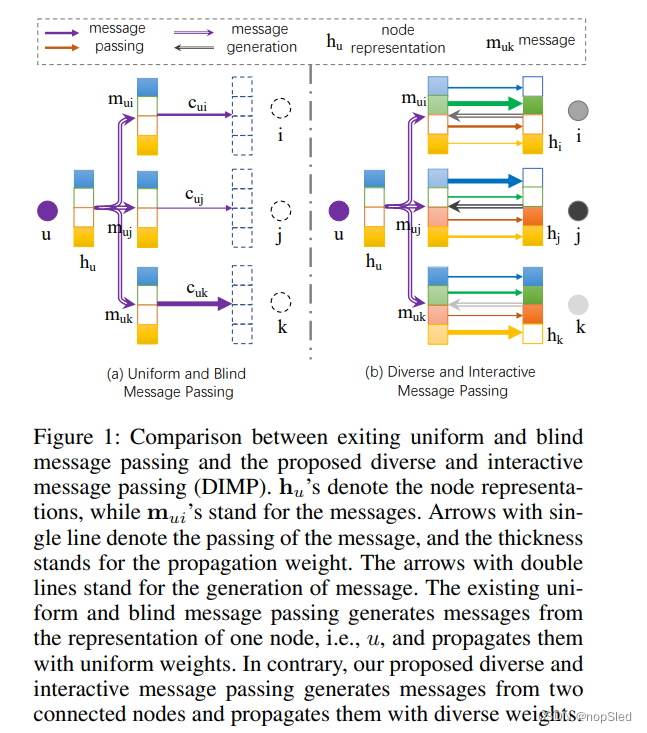 Self-supervised Graph Neural Networks via Diverse and Interactive Message Passing翻译_self ...