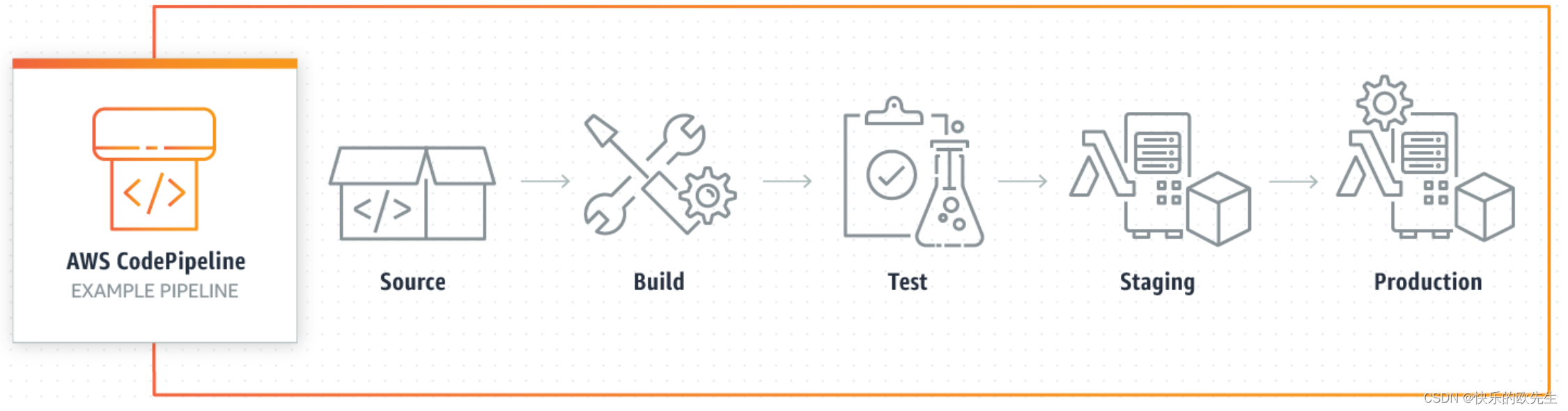 Aws开发工具codepipeline使用简介 Csdn博客