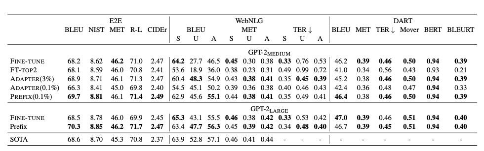 【Prefix-Tuning】Fine-tuning过时啦，NLG生成任务如何Tuning？_prefix tuning-CSDN博客