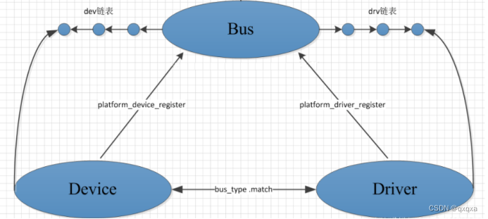 platform总线的匹配和探测流程_qxqxa-CSDN博客