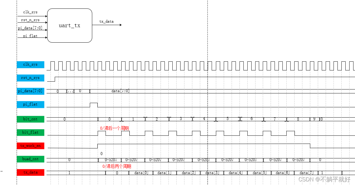 【学习笔记】串口通信RS232_rs232csdn-CSDN博客