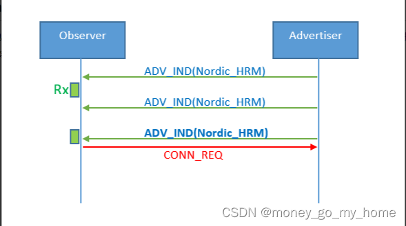 1.BLE连接讲解-CSDN博客