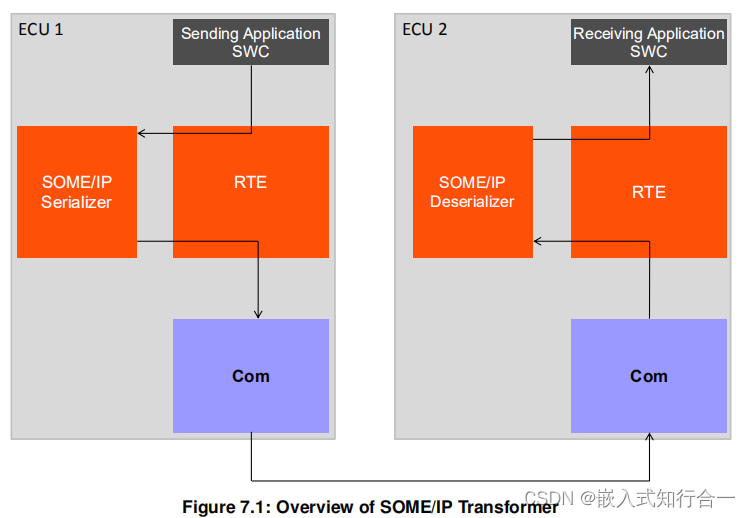 【AUTOSAR】【以太网】SomeIpXf-CSDN博客