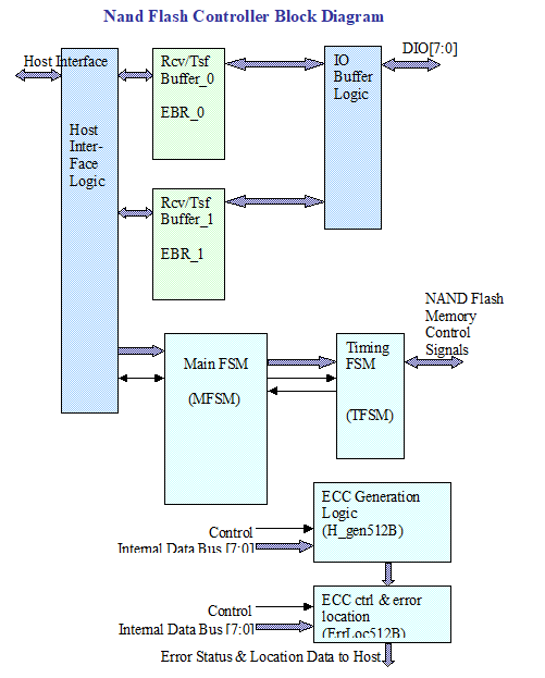 FPGA实现nand flash控制器_nand flash的fpga驱动_炫视科技的博客-CSDN博客