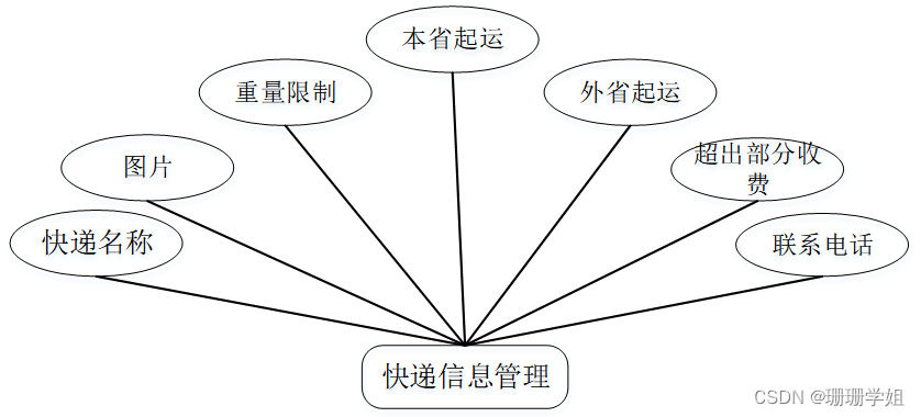 独有源码 Java Jsp校园快递管理系统03965从不会做毕业设计到成功完成的过程与方法 Csdn博客