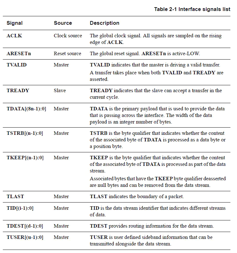 AXI4与AXI4-Stream传输机制_FPGA dev的博客-CSDN博客_axi4 stream 带宽