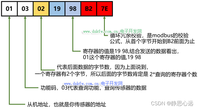 Modbus 通信协议详解_寄存器地址0x0000什么意思-CSDN博客