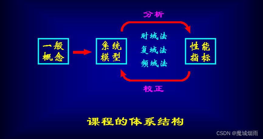 自动控制原理《线性系统的时域分析》自动控制原理线性系统的时域响应及稳定性分析实验报告 Csdn博客