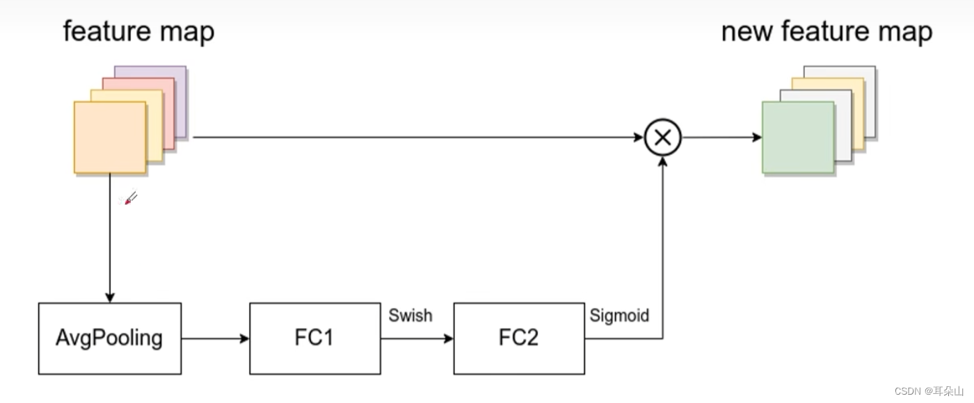 第5周学习：ShuffleNet & EfficientNet & 迁移学习_mbconv resnet-CSDN博客