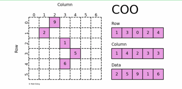 稀疏矩阵的常用存储格式（COO、CSR、CSC）_coo csr-CSDN博客