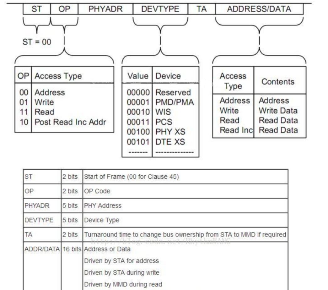 总线（一）MDIO总线介绍_mdio通信-CSDN博客