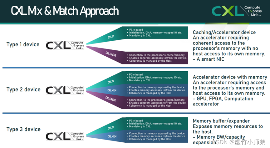 让Intel决绝放弃傲腾的CXL，究竟是何方神圣？