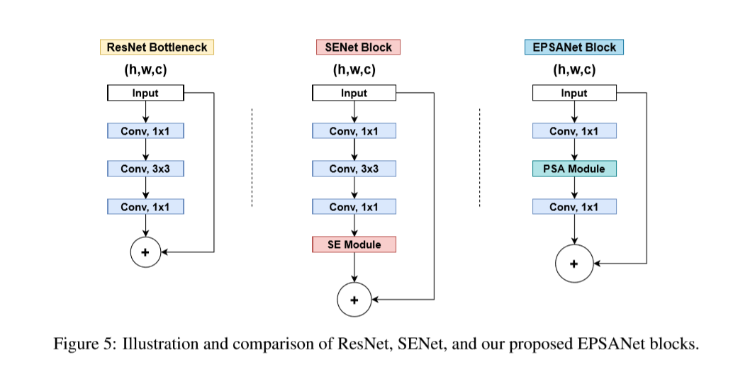 第七周作业：注意力机制学习的part2_for the spatial attention branch, we learn the spa-CSDN博客