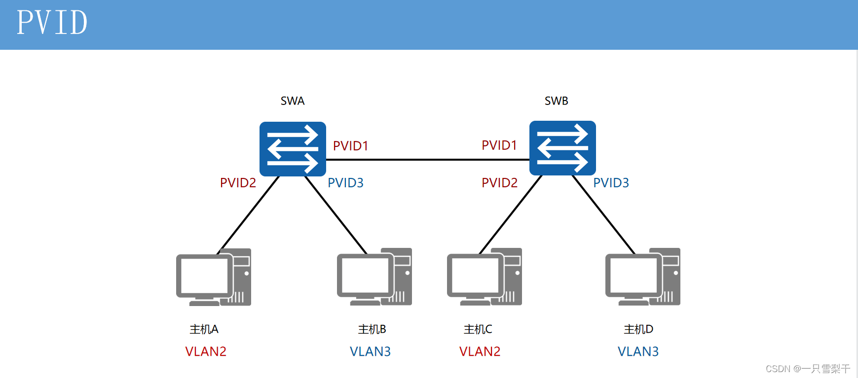 VLAN原理_同个vlan隔离广播报文-CSDN博客