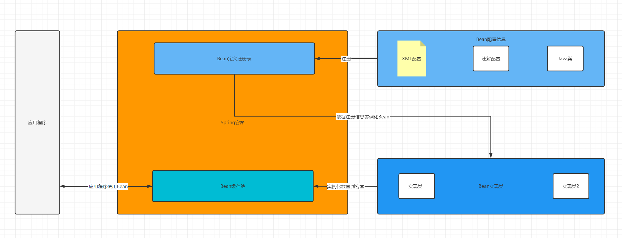 【Spring学习笔记 三】深入理解Beans和依赖注入DI_spring注入bean和di依赖注入的区别-CSDN博客
