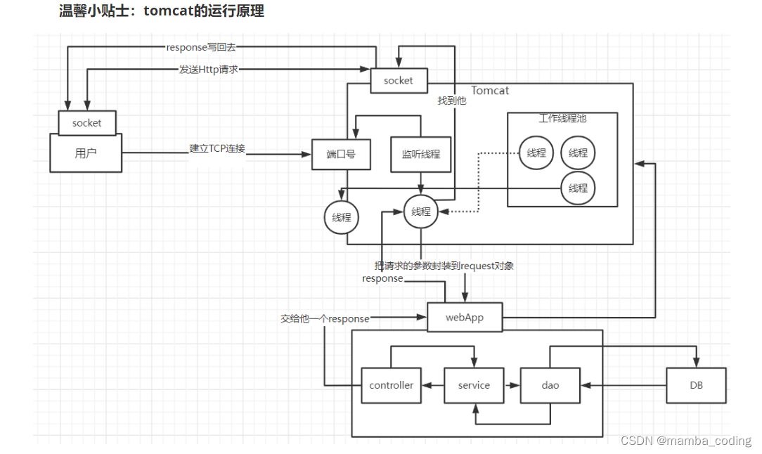 Tomcat与nginx关系与区别 Tomcat和nginx关系 Csdn博客
