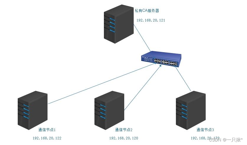 Openssl私有ca证书签发与单双向认证openssl 版本会不会影响ca证书校验 Csdn博客