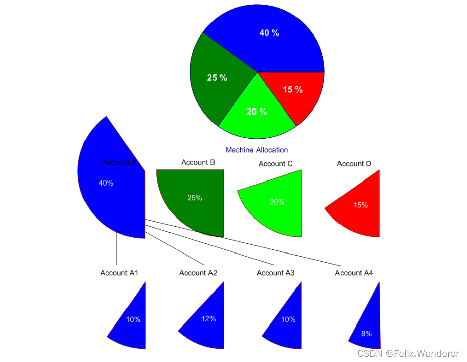 Slurm工作负载优先级(一)_slurm priority-CSDN博客