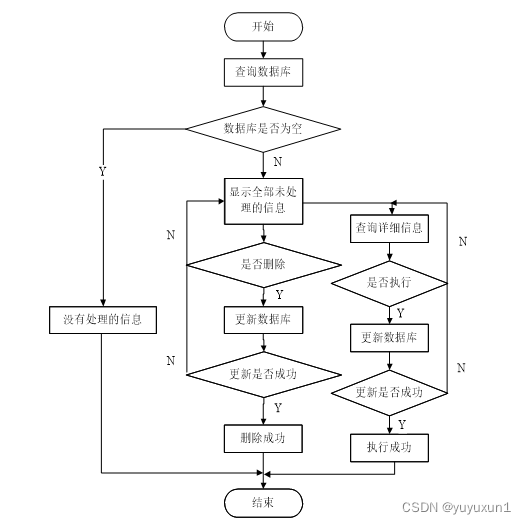 Ssm 校园垃圾分类管理系统 毕业设计 附源码59999 Csdn博客 