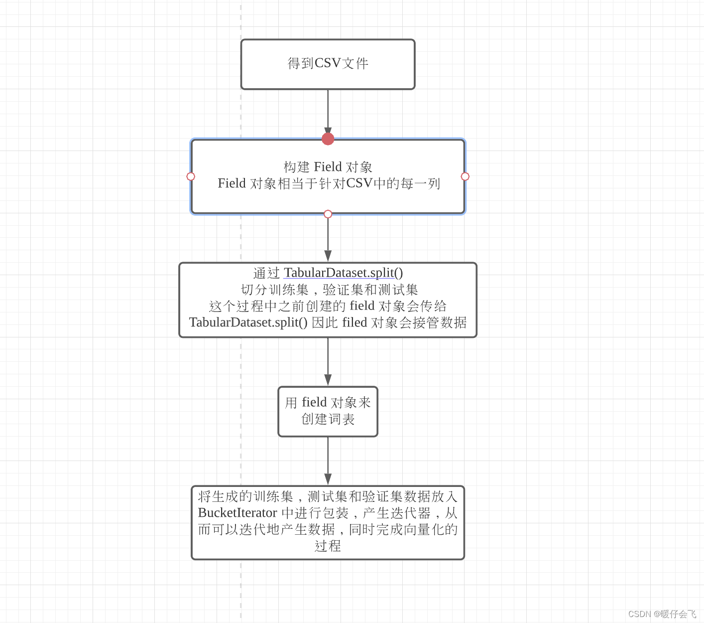 NLP学习之：如何使用 torchtext 构建数据_torchtext构造数据集-CSDN博客