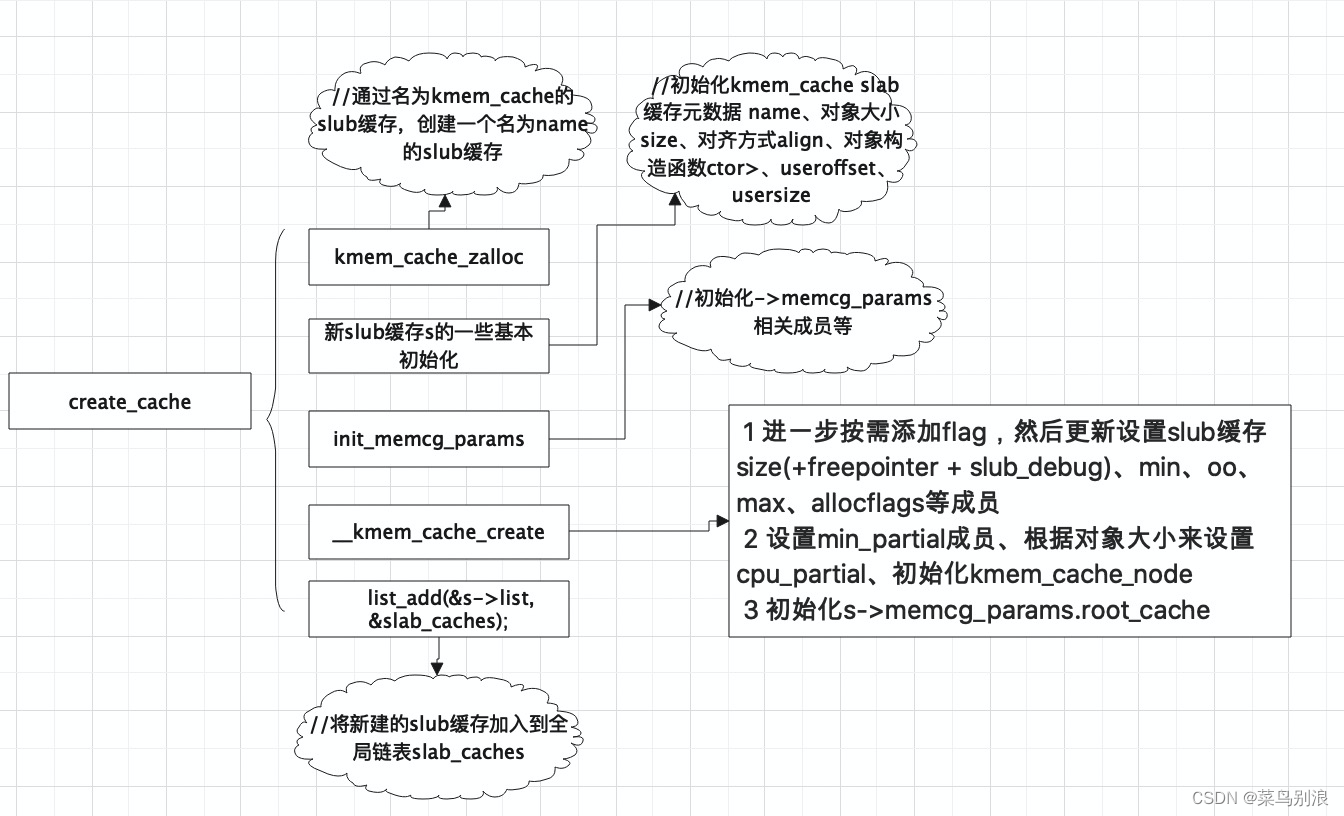 kmem_cache的创建和释放-slub分配器_kmcac-CSDN博客