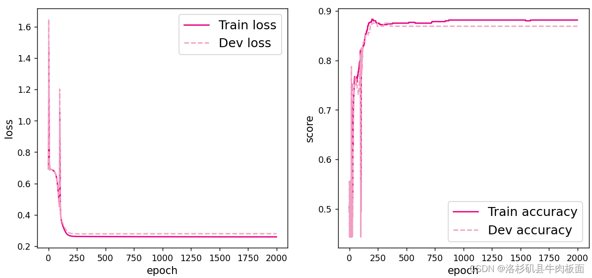 前馈神经网络-自动梯度计算＆优化问题_for item in runner.model.sublayers():-CSDN博客