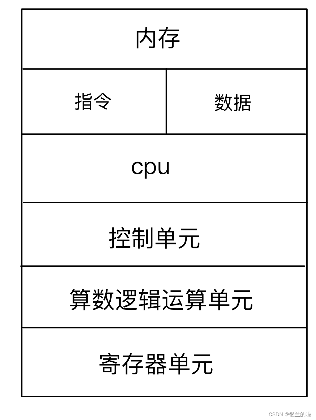 设计两种体系结构的单周期cpu核单周期cpu哈弗结构和冯诺依曼结构 Csdn博客