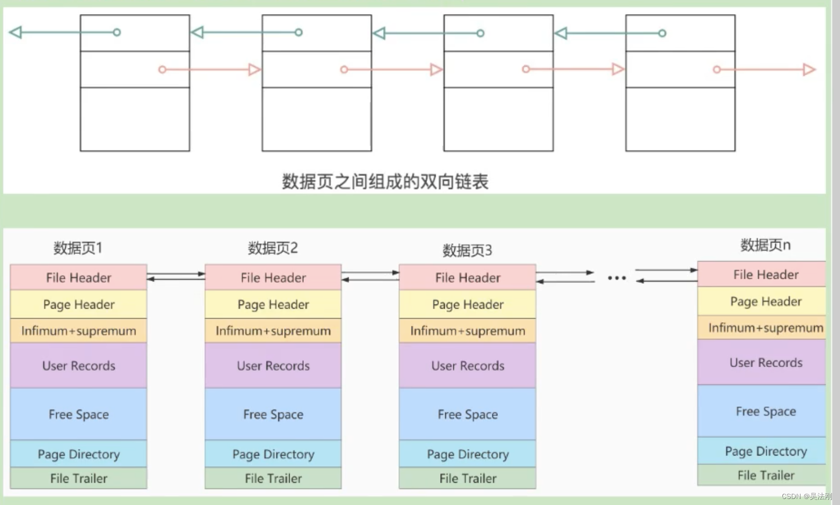 第07章innodb数据存储结构 Csdn博客 
