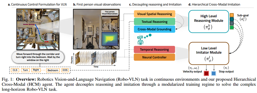 2021 ICRA《Hierarchical Cross-Modal Agent for Robotics Vision-and-Language Navigation》阅读笔记_robo ...