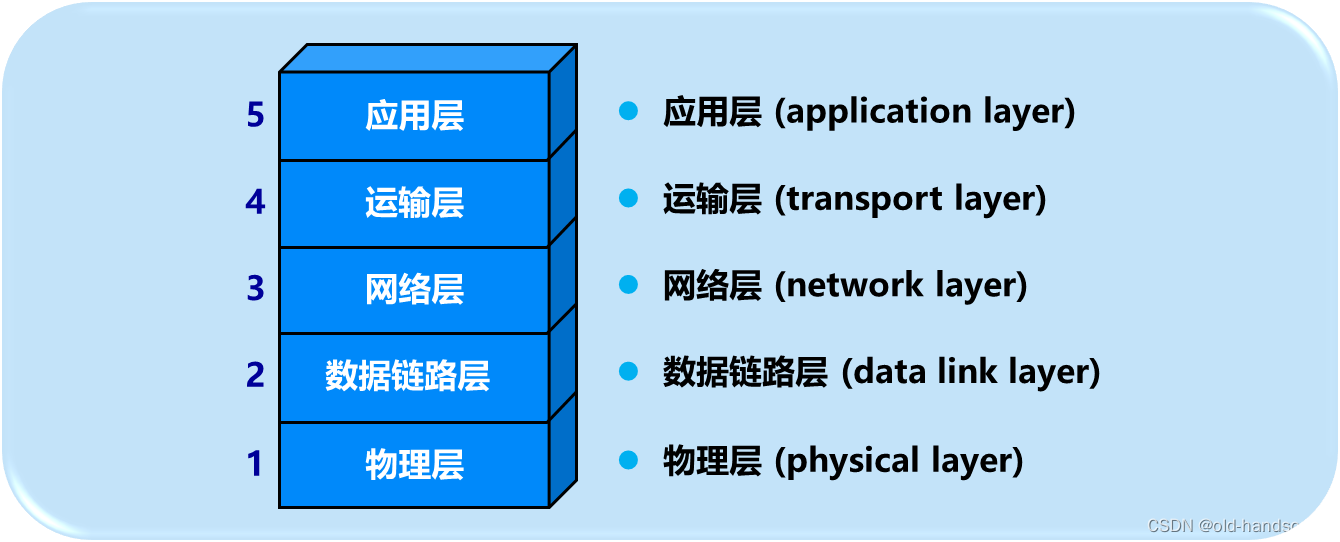 计算机网络-概述_cmnet internet-CSDN博客