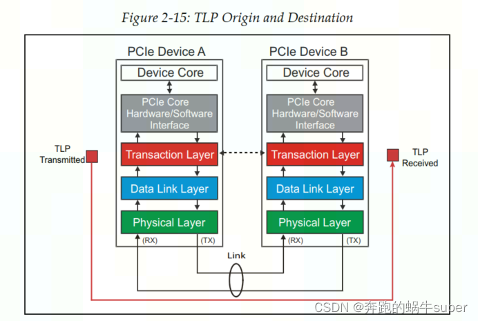 PCIe分层结构简介_pcie v3.0物理层-CSDN博客