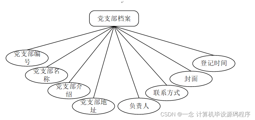 计算机毕业设计springboot基于mvc的社区党建信息系统的设计与实现rh9169【附源码数据库部署lw】 Csdn博客 