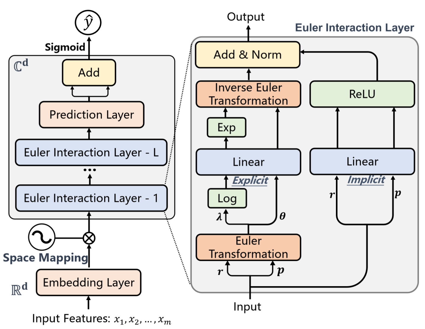 推荐系统相关论文一句话总结（CTR）_masknet: introducing feature-wise multiplication t-CSDN博客