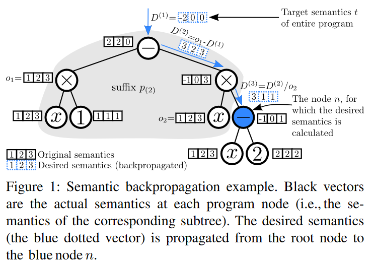 2014，TEVC，Semantic backpropagation for designing search operators in genetic programming-CSDN博客