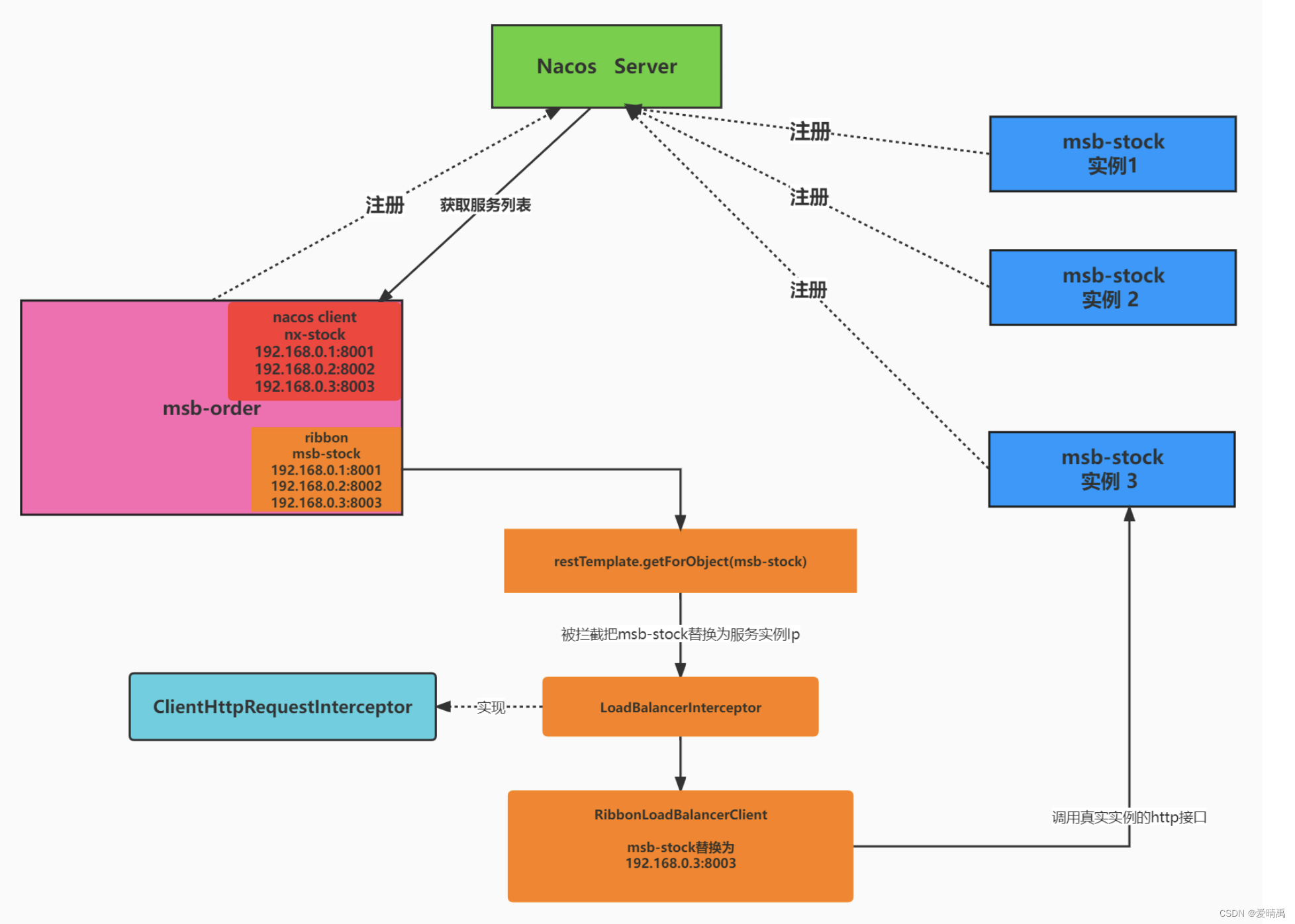 SpringCloud之Ribbon与Loadbalance的使用以及原理_ribbon和loadbalancer-CSDN博客