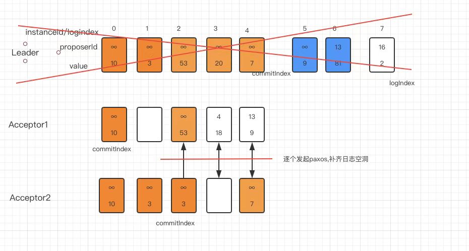 Multi-Paxos算法_multi paxos-CSDN博客