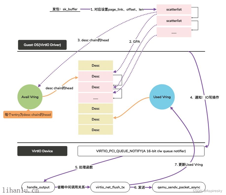 virtio技术（3）virtqueue机制-CSDN博客