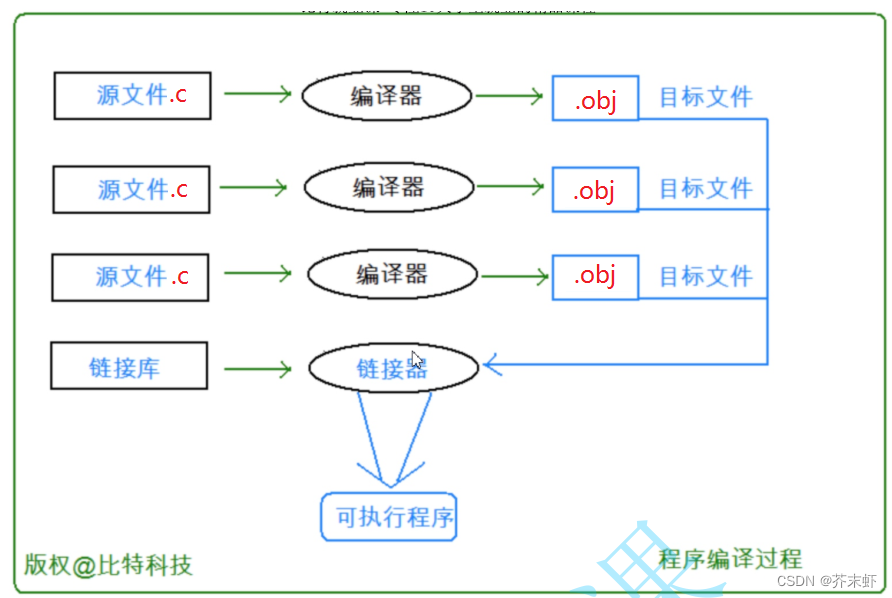 【c语言进阶】编译和链接(预处理 宏定义 条件编译) 条件编译可以嵌套吗 Csdn博客