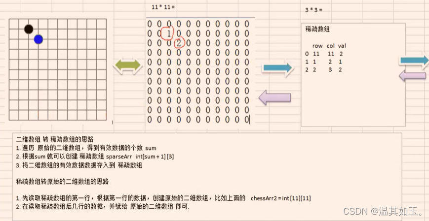 稀疏数组和队列 Csdn博客